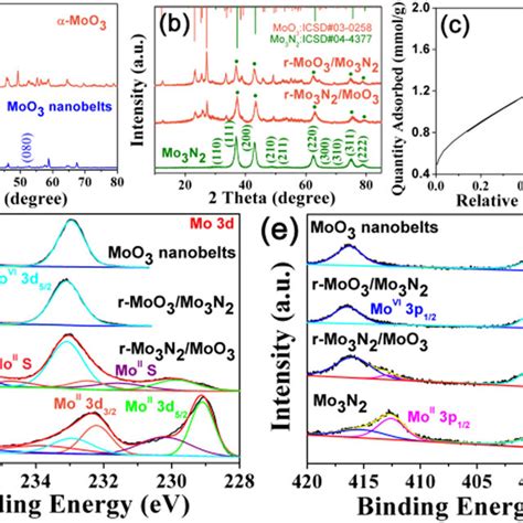 A B Xrd Patterns Of Moo3 Mo3n2 And Mo3n2 Moo3 Composites C N2