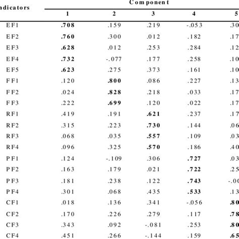 Principal Components Analysis With Varimax Rotation Download Table