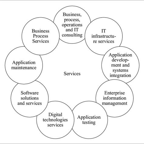 Products And Services Of Wipro Limited Source Based On Wipro Download Scientific Diagram
