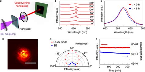 Upconverting Nanolasing Showed Spatial And Polarization Coherence As