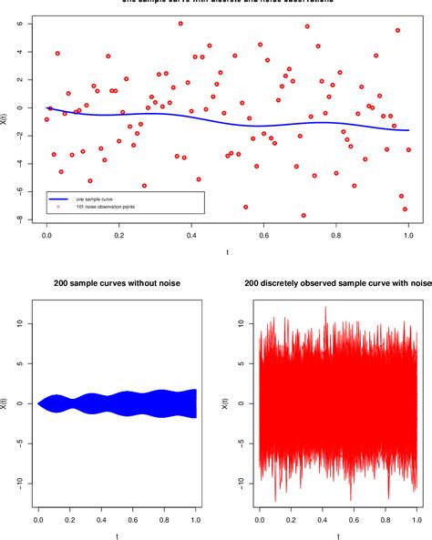 Figure 2 2 From Functional Principal Component Analysis For Discretely Observed Functional Data