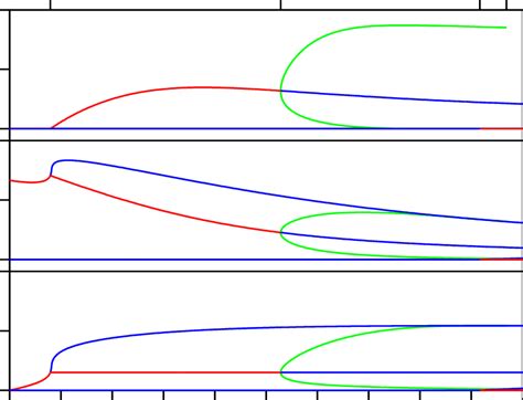 One Parameter Diagram With Bifurcation Parameter M Ab ∈ [0 3] For K