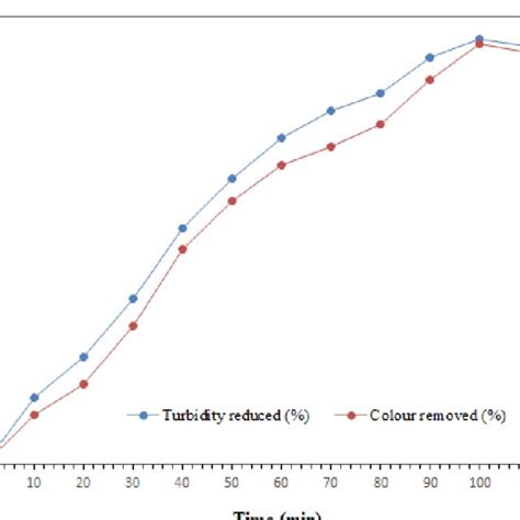 Influence Of Ph In Removal Of Turbidity Colour Cod Download