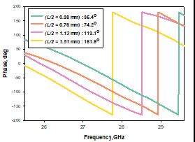 A Block Diagram Of Linear Phased Array Concept Using True Time Delay Download Scientific