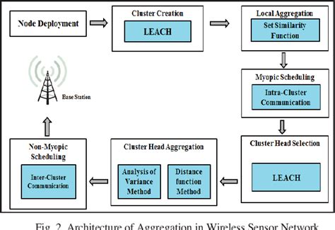 Figure 1 From An Energy Efficient Cluster Based Data Aggregation In