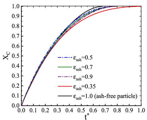 Conversion Process Of A 200 μm Ash Char Particle For Different Ash