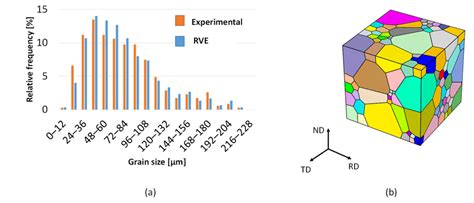 A Comparison Of The Grain Size Distribution From Experiment And Rve