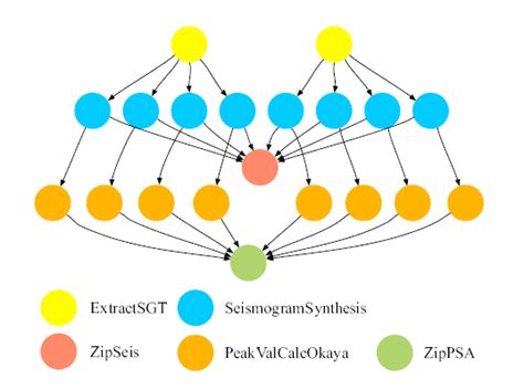 Cybershake Workflow 23 Download Scientific Diagram