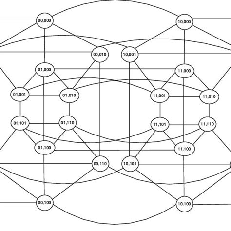 A Two Dimensional Hypercube B Three Dimensional Hypercube C