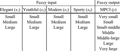 fuzzy expression of input and output variables download table