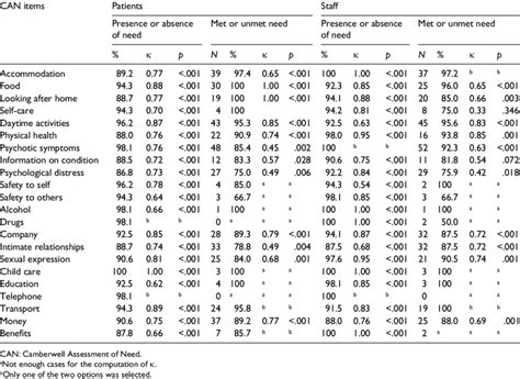Test Retest Reliability Of Section 1 Of The 22 Can Areas For Patient Download Table