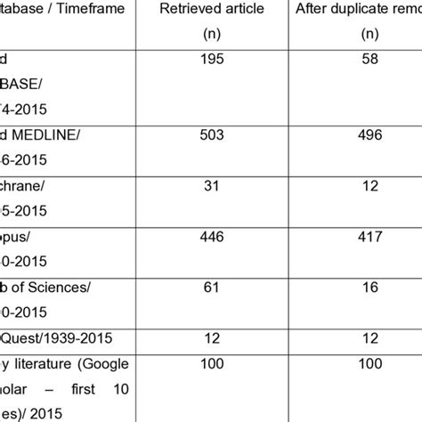 Number Of Originally Retrieved Articles And After Duplicate Removal