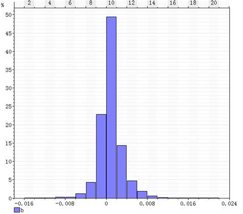 Histogram Of Relative Depth Errors Of Structrue Map Download