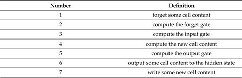 Table 2 From Predicting The Parameters Of Vortex Bladeless Wind Turbine Using Deep Learning