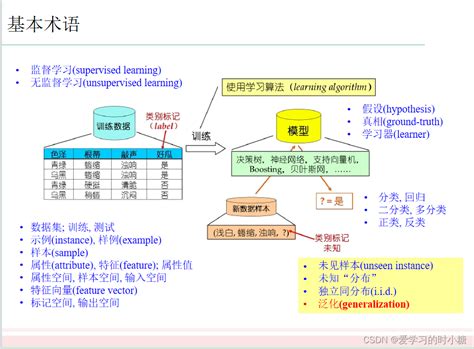 机器学习—基本术语 未见分布 csdn博客