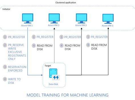 Announcing The Preview Of Azure Shared Disks For Clustered Applications