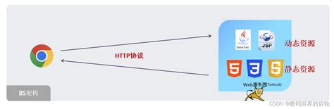 Web后端开发（基础知识） Csdn博客