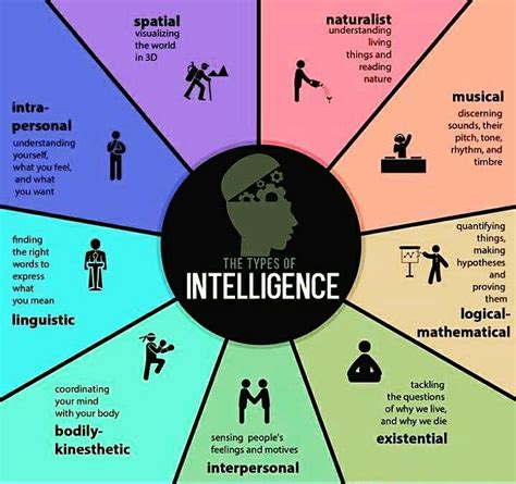 Different Types Of Intelligence Good Leadership Skills Types Of Intelligence Intelligence Quotes