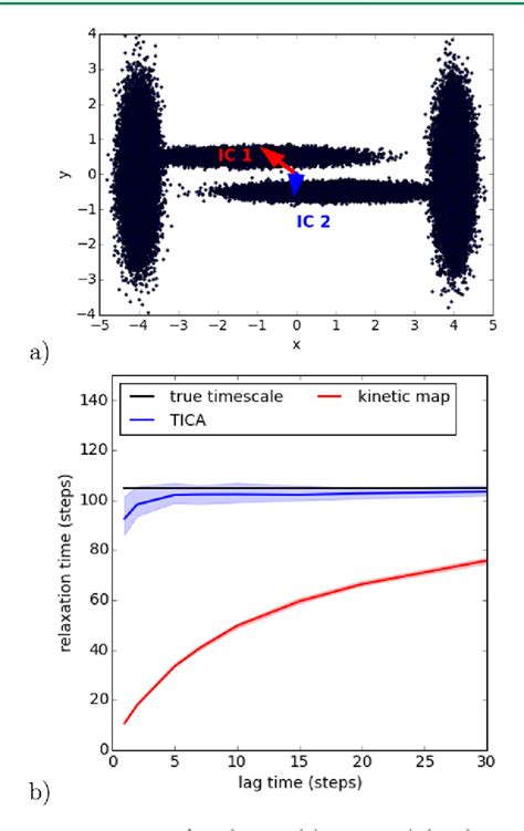 Figure 2 from Kinetic distance and kinetic maps from molecular dynamics simulation. | Semantic ...