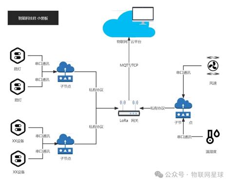 超低功耗、广域覆盖——lora无线传输技术，在物联网领域应用得越来越多 51ctocom