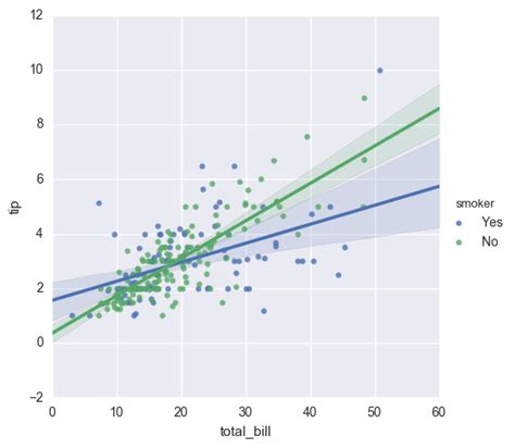 Seaborn で散布図回帰モデルを可視化する Python でデータサイエンス