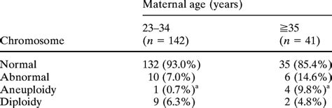 Chromosome Abnormality Rate And Maternal Age Download Table