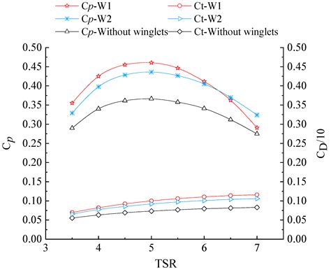 Jmse Free Full Text Hydrodynamic Performance And Flow Field Characteristics Of Tidal Current