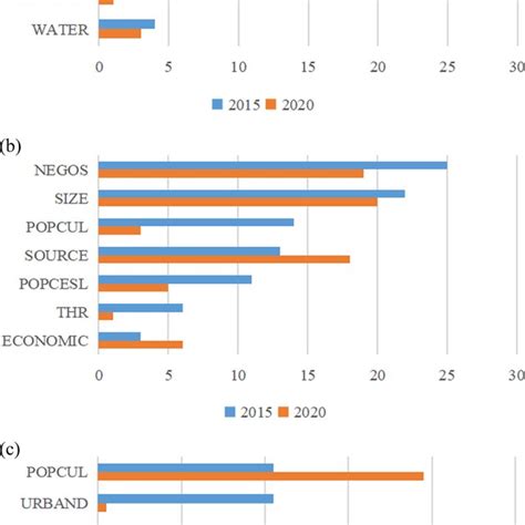 Results Of The Regression Tree Models For 2015 And 2020 It Presents The Download Scientific