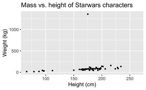 Data Visualization And Transformation Building A Plot Step By Step