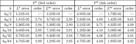 Table 3 2 From Weighted Essentially Non Oscillatory Schemes On Triangular Meshes Weighted