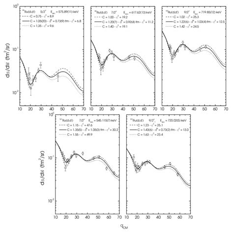 Experimental Angular Distributions For States Associated With The First