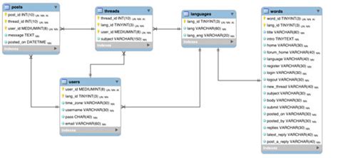 Search Database Design
