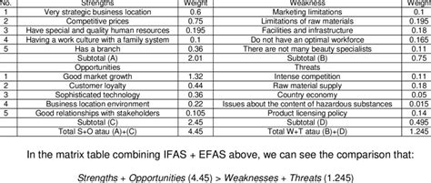 Ifas Efas Merging Matrix Of Rafa Beauty Clinic Download Scientific Diagram