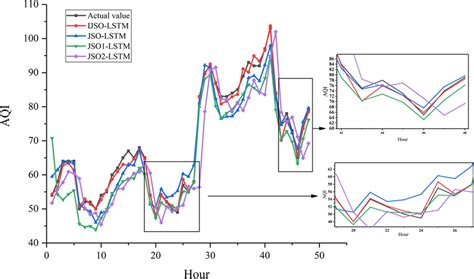 The 48 H Aqi Predicted Results Of Lstm Neural Network Optimized By Download Scientific Diagram