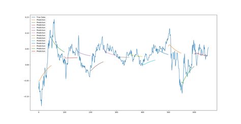 GitHub Ernestcr ECR LSTM Neural Network For Time Series Prediction LSTM Neural Network For
