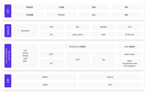 蓝牙解决方案｜蓝牙方案设计 涂鸦智能