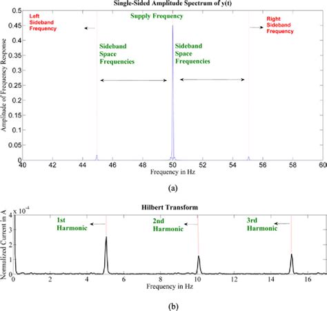 Detection Of Harmonic Components By Applying Conventional FFT A And Download Scientific