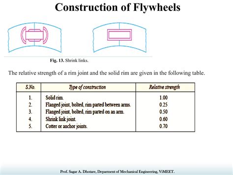 Design Of Flywheel Theory And Numericals Prof Sagar A Dhotare Pdf