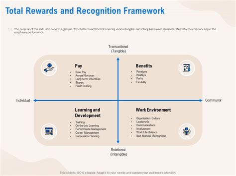Total Rewards And Recognition Framework Development Ppt Powerpoint Presentation Outline