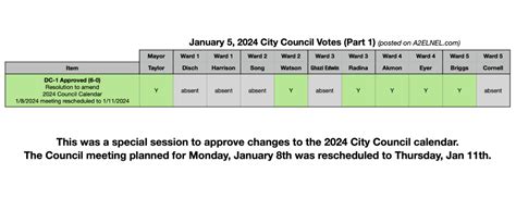 Ann Arbor City Council Voting Chart For January 5 2024 Elizabeth