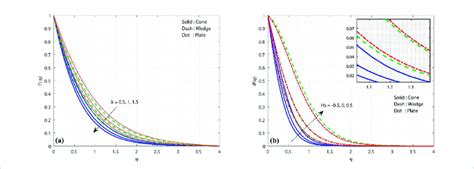 a influence of porous constraint on the velocity profile keeping gr