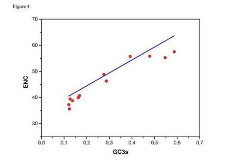 Enc Gc3s Plot Analysis Of Iivs Dna Ligase Genes The Effective Number