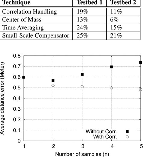 Summary Of The Percentage Enhancement Of Dif Ferent Components On The