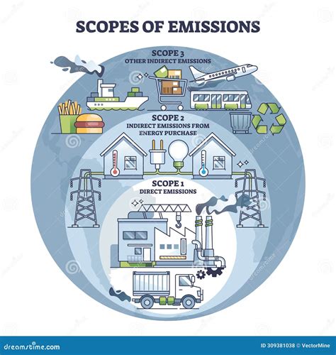 Scopes Of Emissions Diagram Shows Direct And Indirect Emissions With Cartoon Vector