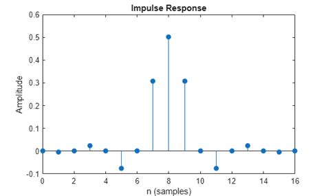 Dfiltdfsymfir Discrete Time Direct Form Symmetric Fir Filter Matlab