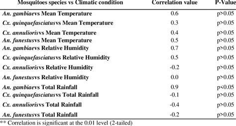 Correlation Between Mosquito Species Abundance And Climatic Condition