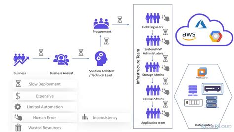 Ajit Lonkar On Linkedin Devops Infrastructure Automation