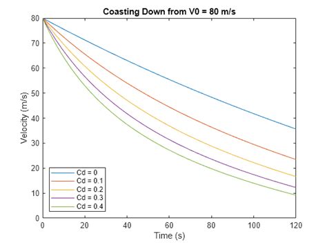 estimate vehicle drag coefficients by coast down testing matlab