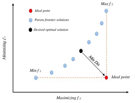Decision Making Process To Determine Desired Solution Download Scientific Diagram