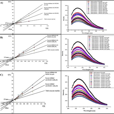 The Line Weaver Burk Plot And Steady State Fluorescence Spectra Of Download Scientific Diagram